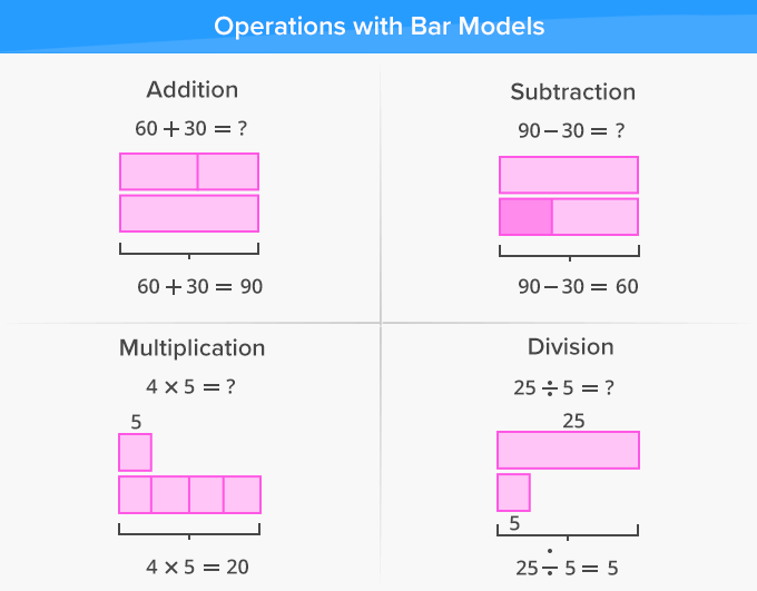 What Is Bar Model Definition Facts Example