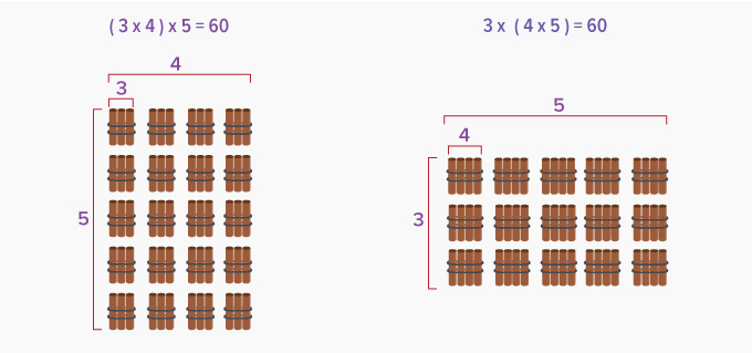 What Is Associative Property Of Multiplication Definition Facts 
