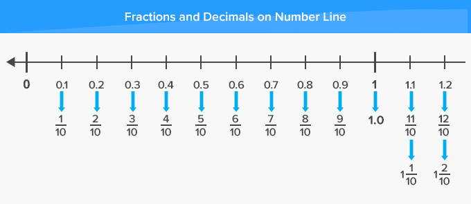 What Is Number Line Definition Facts Example